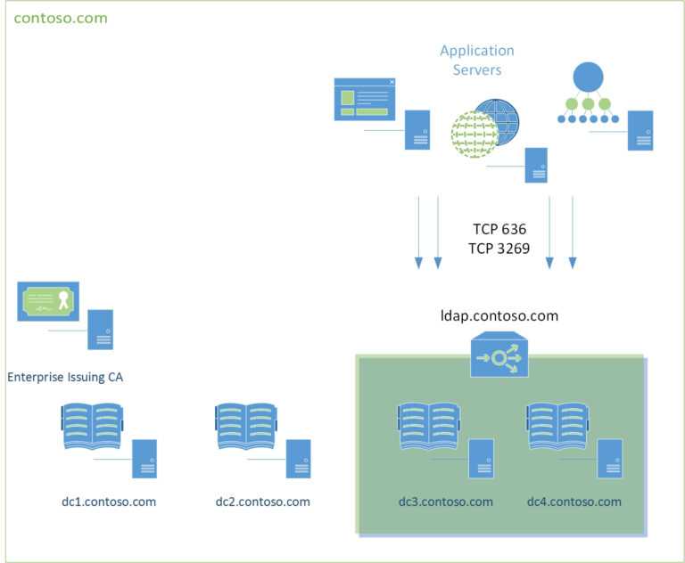 Creating Custom Secure Ldap Certificates For Domain With Active