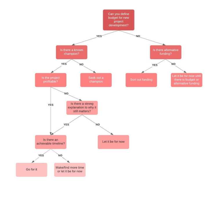 Decision Tree Maker | Lucidchart pertaining to Blank Decision Tree ... Decision Tree Maker | Lucidchart pertaining to Blank Decision Tree ...