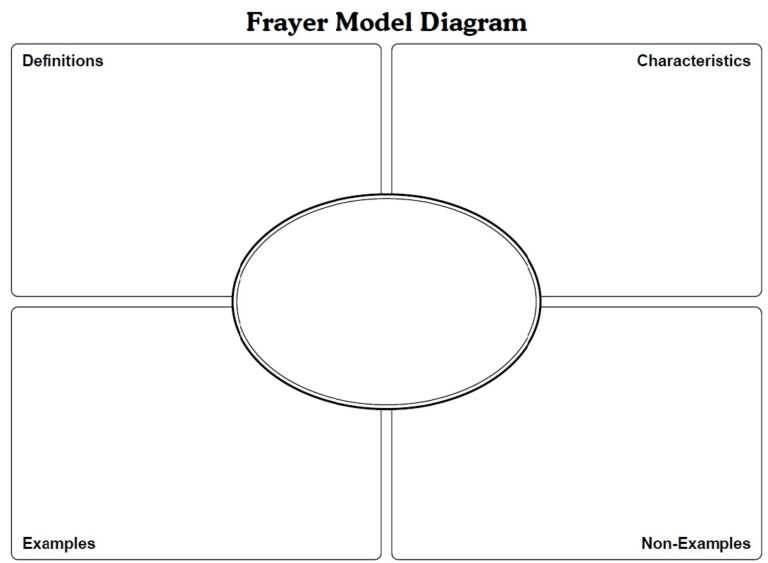 Frayer Model Template Math. Letter L Likewise How To Draw A for Blank ...