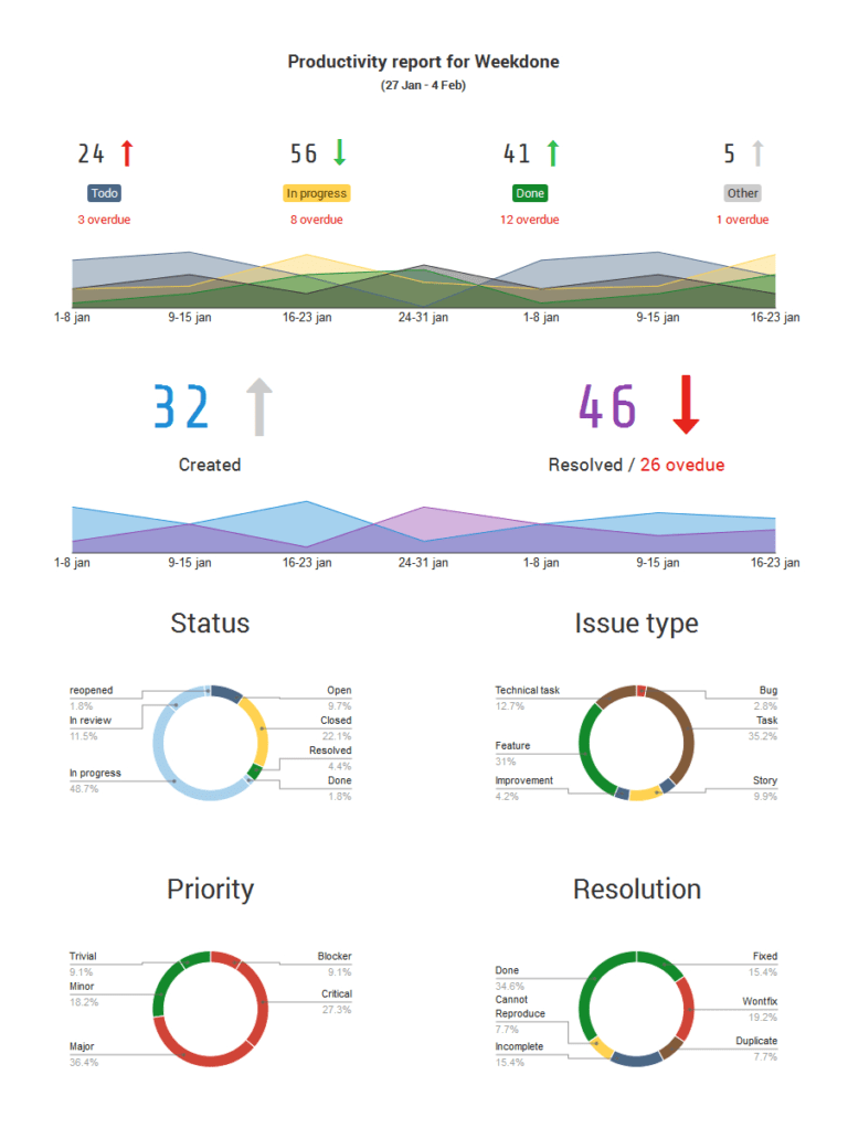 Generate A Stunning Visual Atlassian Jira Reporting in Project Status ...