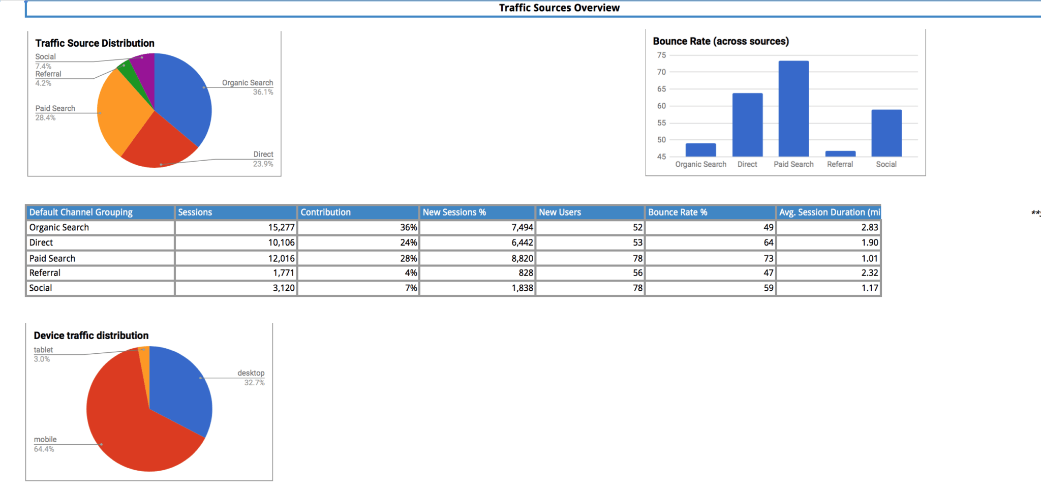 Google Sheets Templates – Supermetrics throughout Mi Report Template ...