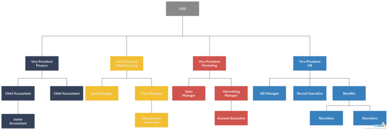 Organogram Example – You Can Edit This Template And Create Inside ...