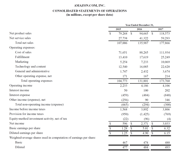 Profit And Loss Statement – Guide To Understanding A with regard to ...