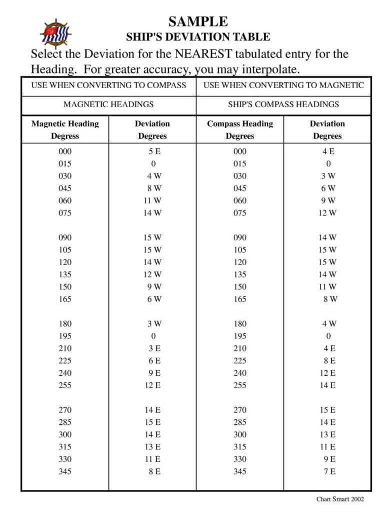 Sample Ship's Deviation Table – Ppt Download in Compass Deviation Card ...