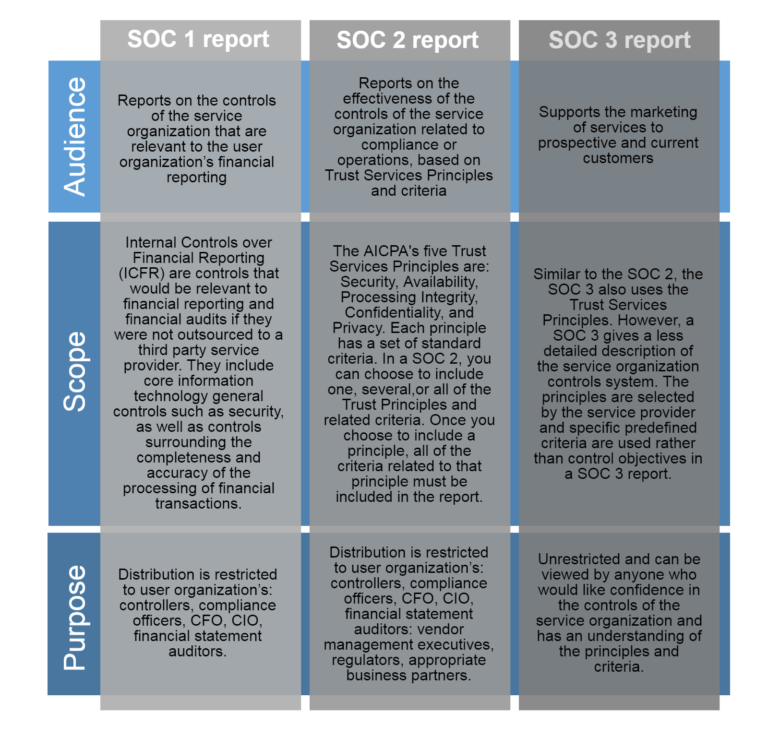 Ssae 16, 18 Soc 1 And At 101 Soc 2 And Soc 3 – Continuum Grc within ...