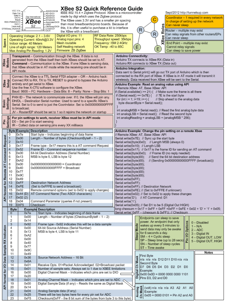 Xbee S2 Quick Reference Guide/cheat Sheet And Video intended for Cheat ...